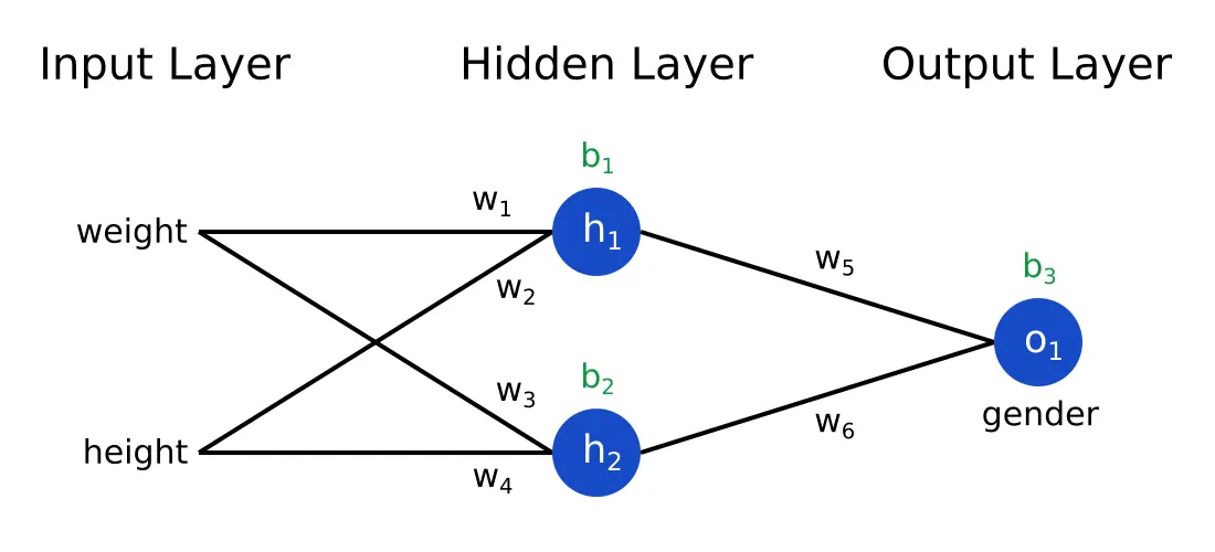 Evolution of Neural Networks to Language Models [Updated]